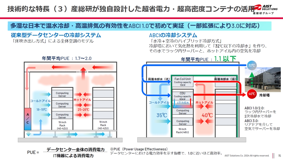 産総研がAIスパコン「ABCI 3.0」を一般提供、産官学の大規模生成AI研究を加速：人工知能ニュース（2/2 ページ） - MONOist