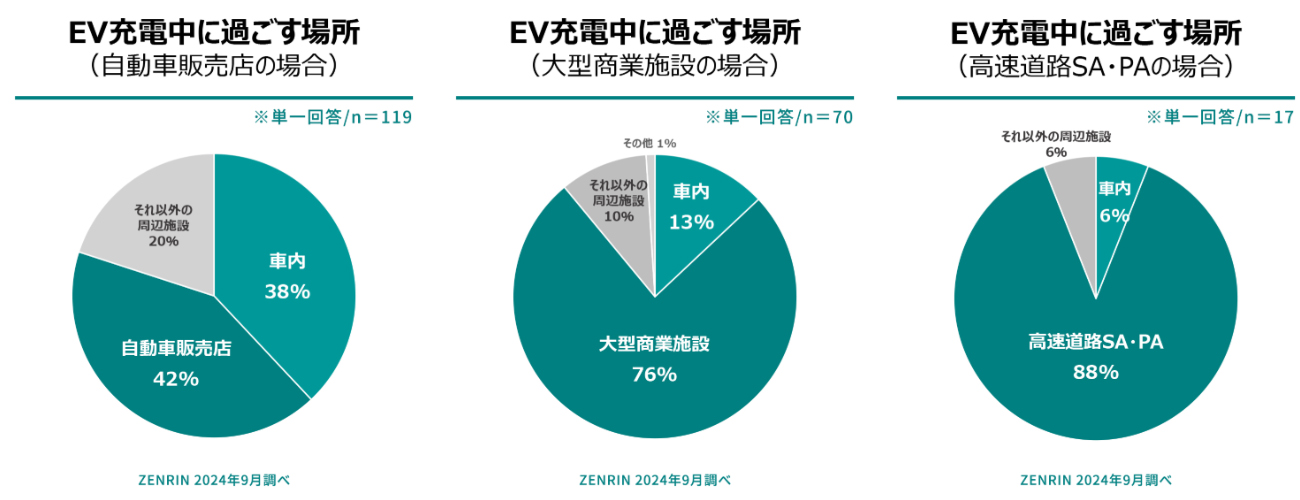 EVユーザーは充電頻度が高く充電スタンド不足に不満：電動化 - MONOist