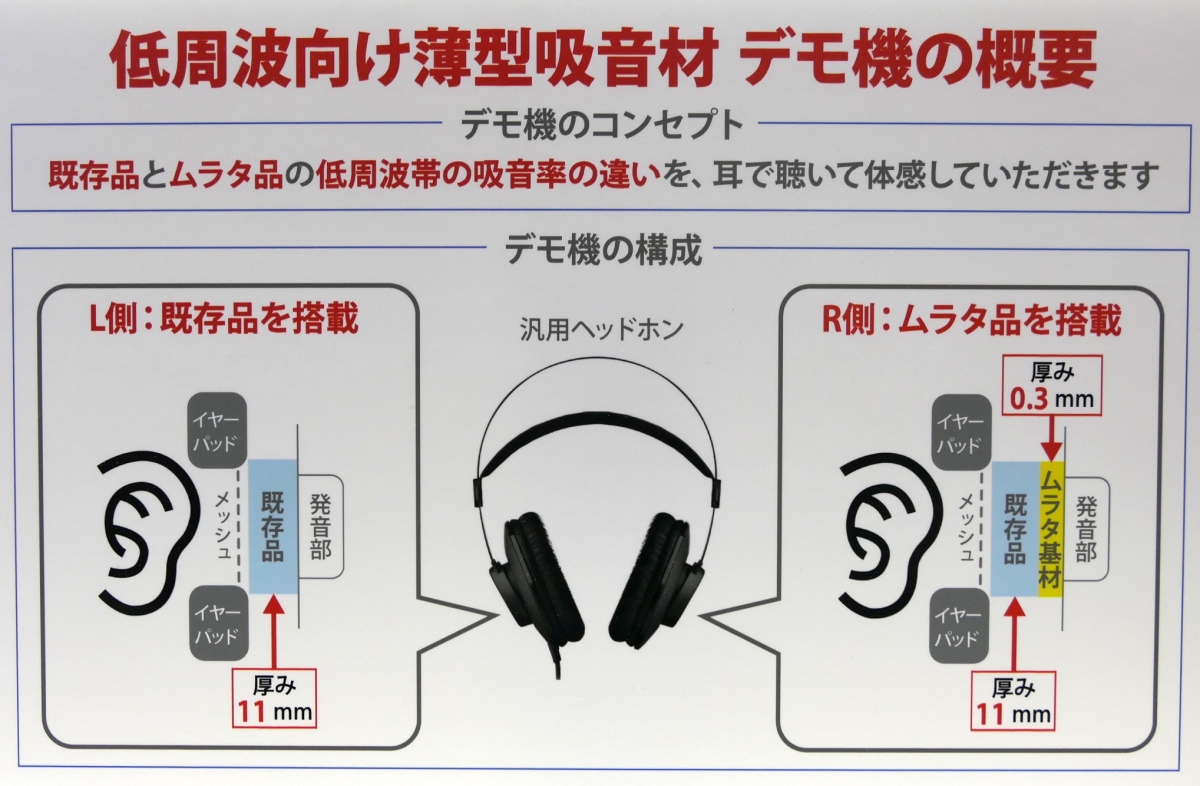 薄型で低周波を大幅カット、村田製作所が新たな吸音材を開発：オートモーティブワールド2025 - MONOist