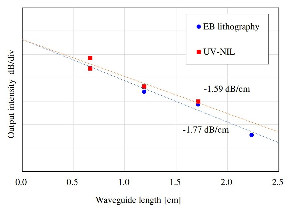 UVナノインプリントを活用しシリコンフォトニクス半導体プロセスを開発：研究開発の最前線 - MONOist