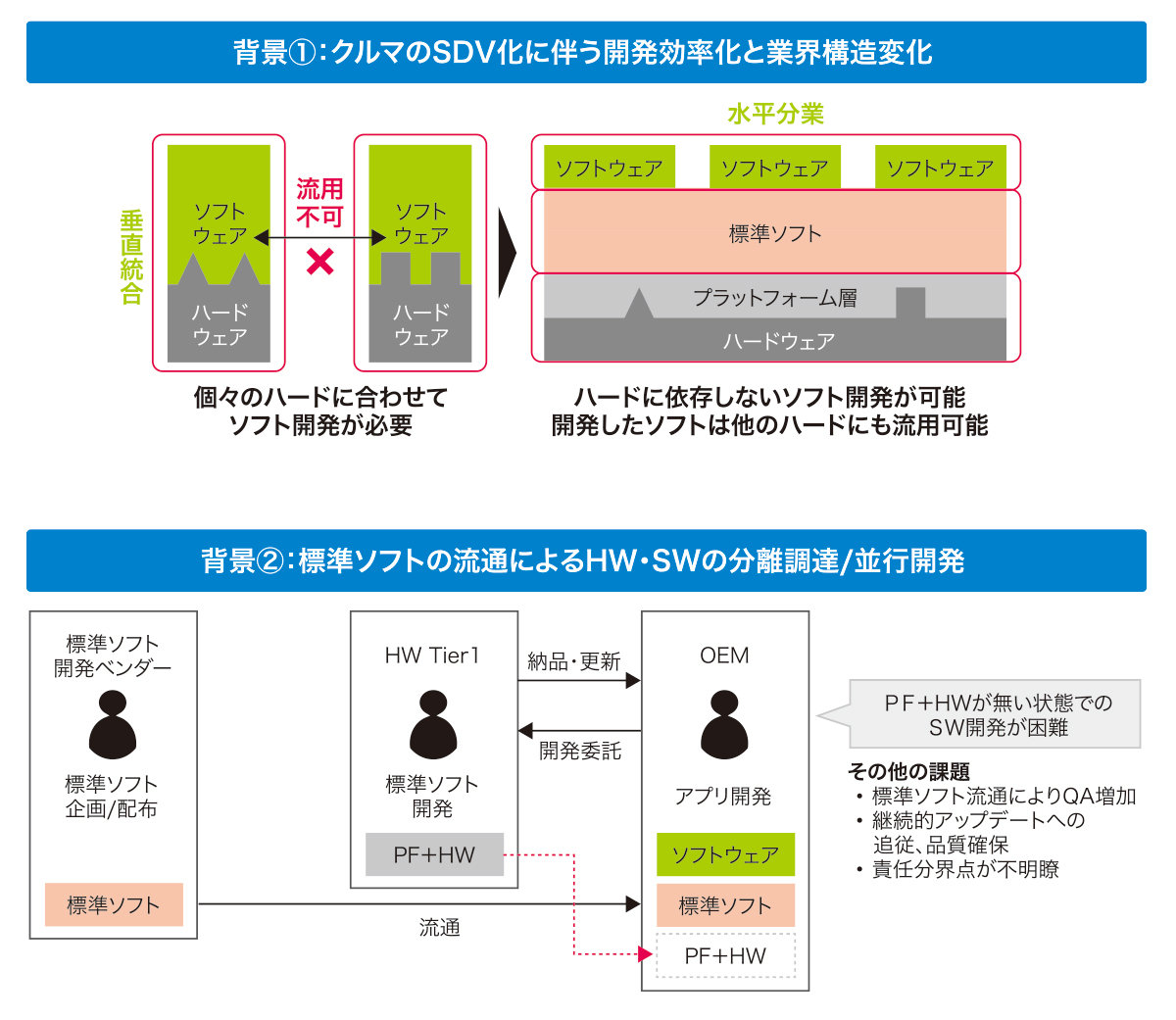 モデルベース開発はSDVにつながっていく、その価値を発揮するには？：車載ソフトウェア - MONOist