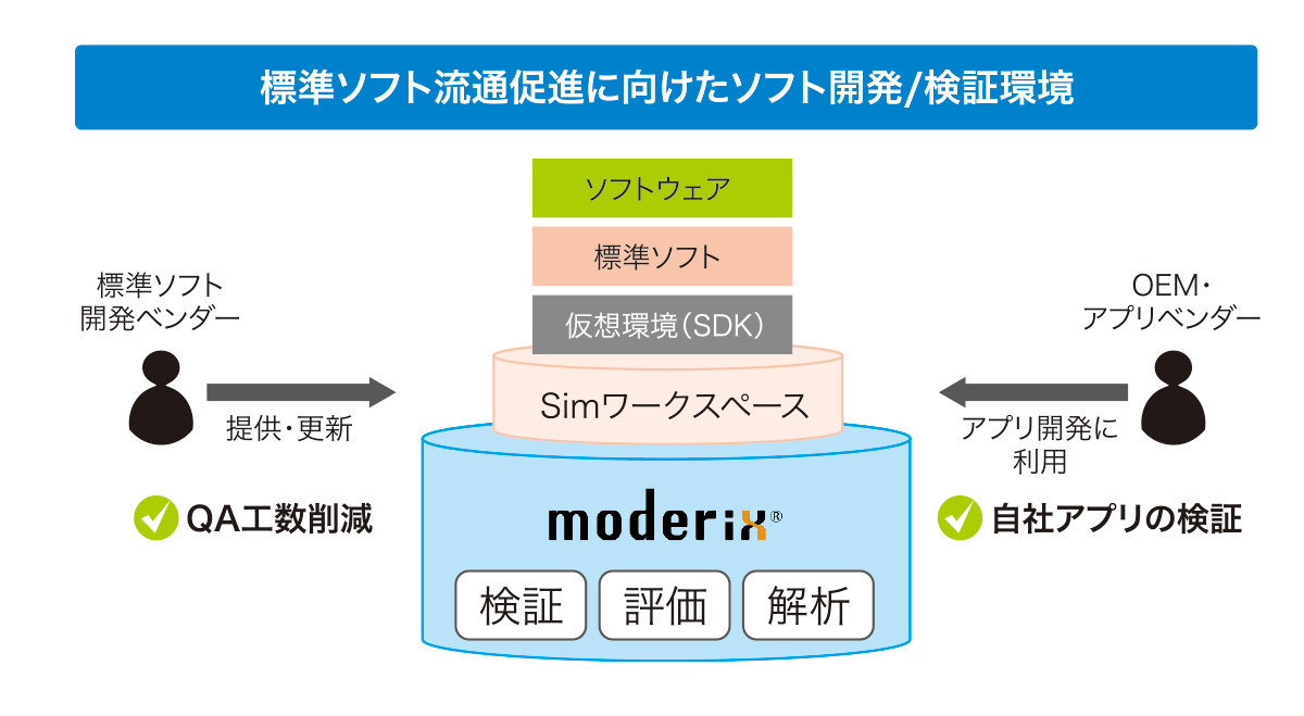 モデルベース開発はSDVにつながっていく、その価値を発揮するには？：車載ソフトウェア - MONOist