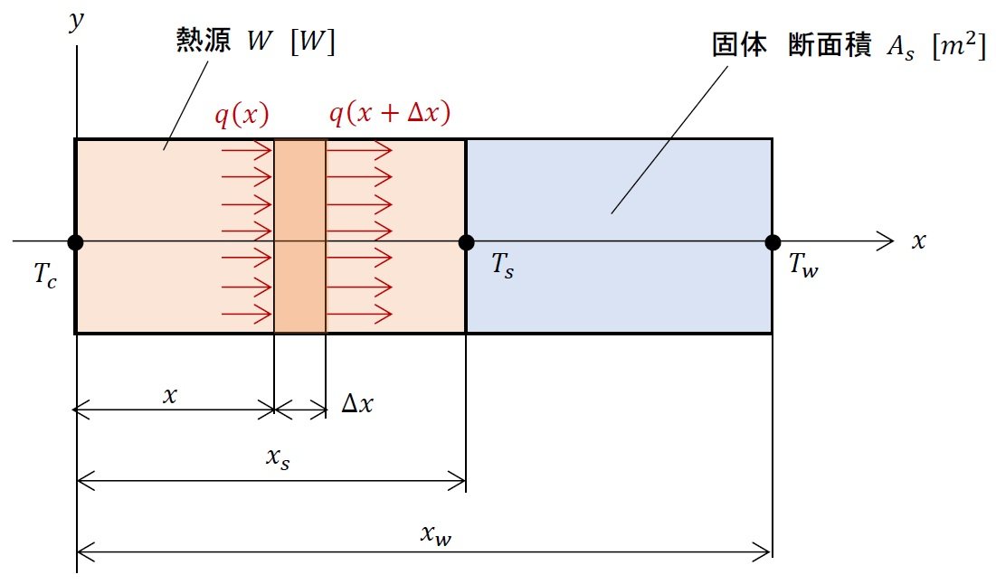 基本中のキホン「熱伝導」をおさらいする：CAE解析とExcelを使いながら冷却系設計を自分でやってみる（2）（3/4 ページ） - MONOist