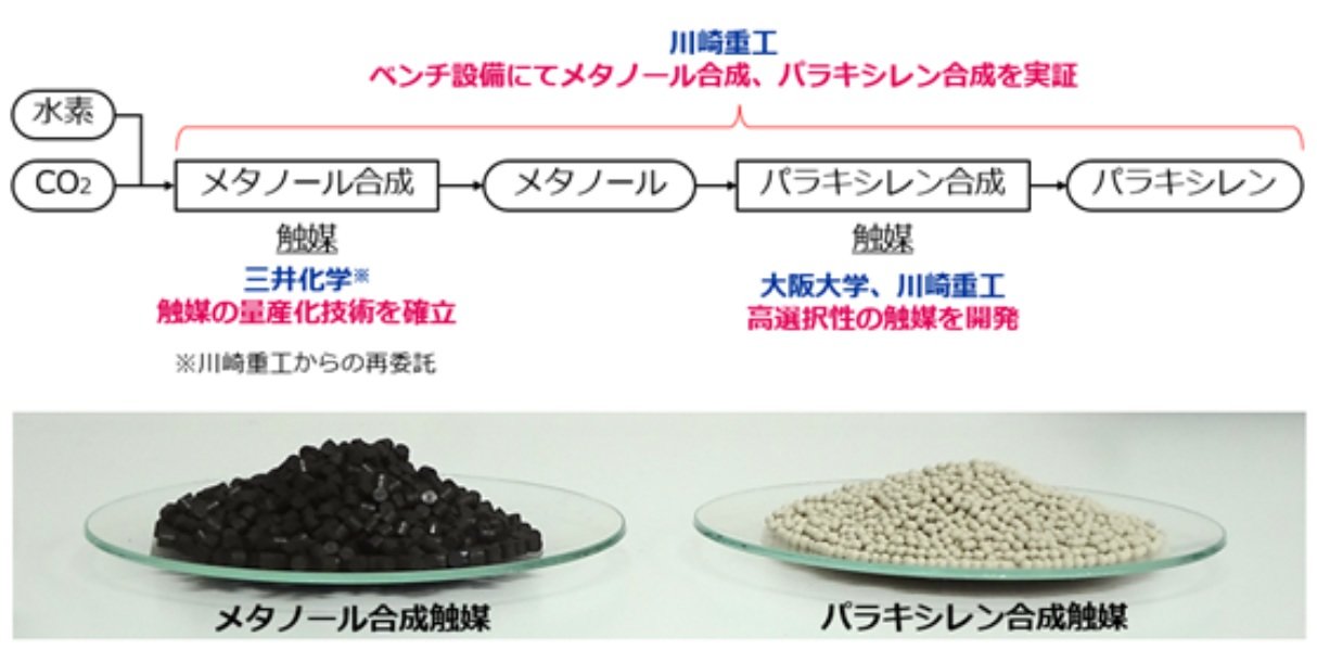 CO2を原料にメタノールとパラキシレンの合成に成功：脱炭素 - MONOist