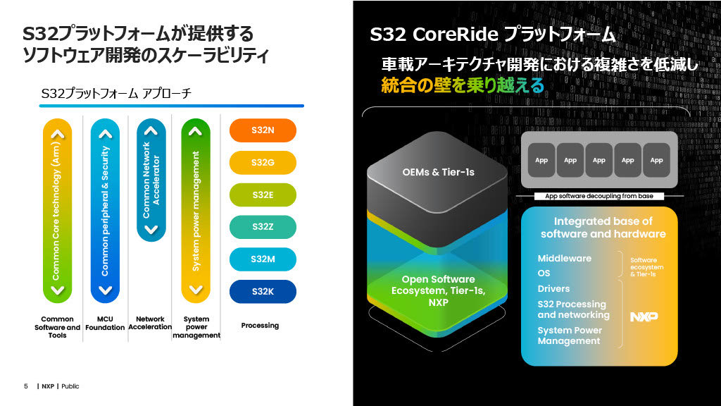 SDV時代のゾーンECUには何が求められるか、NXPがMCUを発表：車載半導体（1/3 ページ） - MONOist