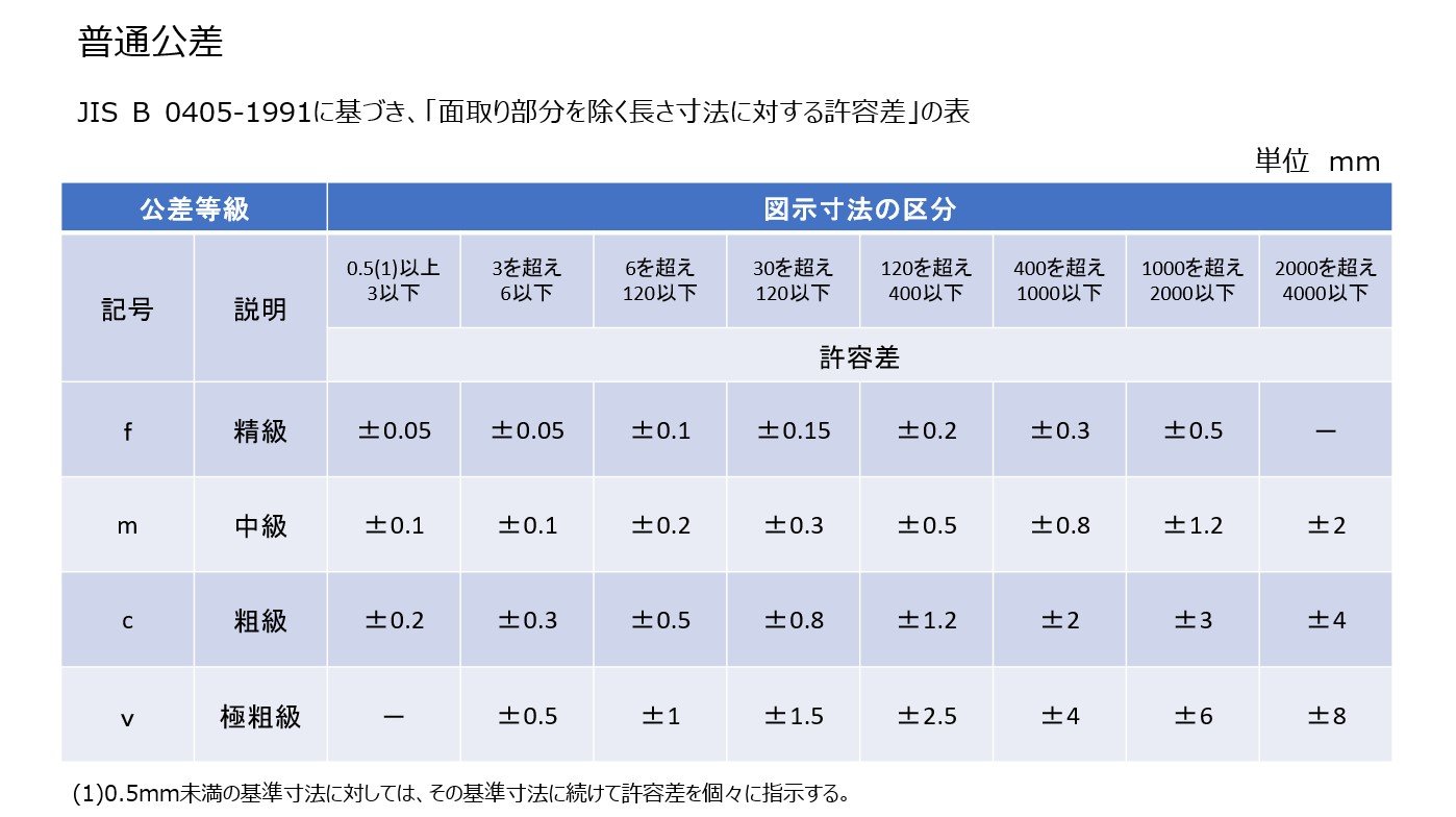 機械設計の基礎はアナログに詰まっている ～JIS製図法（その3）～：若手エンジニアのための機械設計入門（3）（2/2 ページ） - MONOist