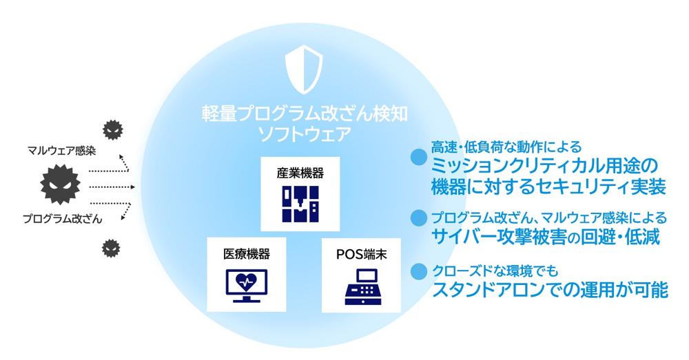 Windows搭載機器に対応した軽量のプログラム改ざん検知ソフトを発表：IoTセキュリティ - MONOist