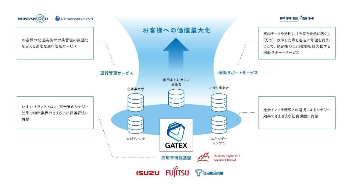いすゞと富士通が商用SDVの開発で協業、商用車情報基盤「GATEX」を深化：車載ソフトウェア - MONOist