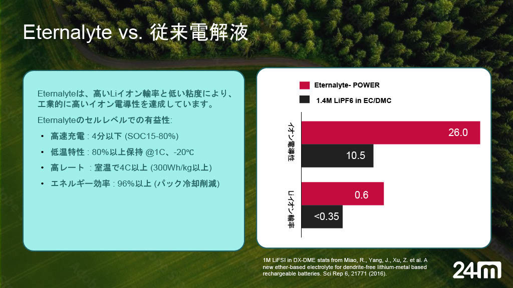 電極が半固体の次世代電池で目指す、EVの課題解決：電動化（1/3 ページ） - MONOist