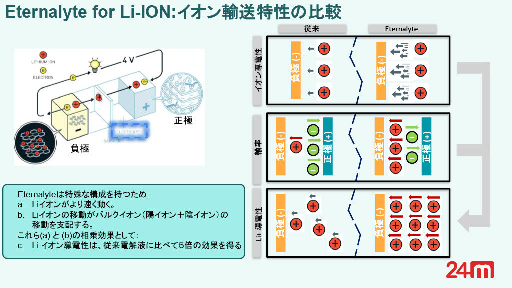 電極が半固体の次世代電池で目指す、EVの課題解決：電動化（1/3 ページ） - MONOist