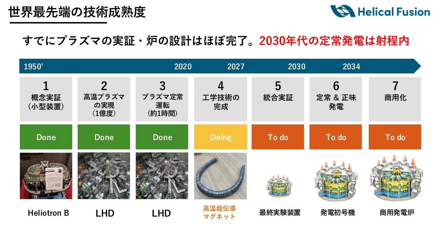 ヘリカル型核融合炉実現に向け20kmの高温超電導テープ線材を追加調達：材料技術（1/3 ページ） - MONOist