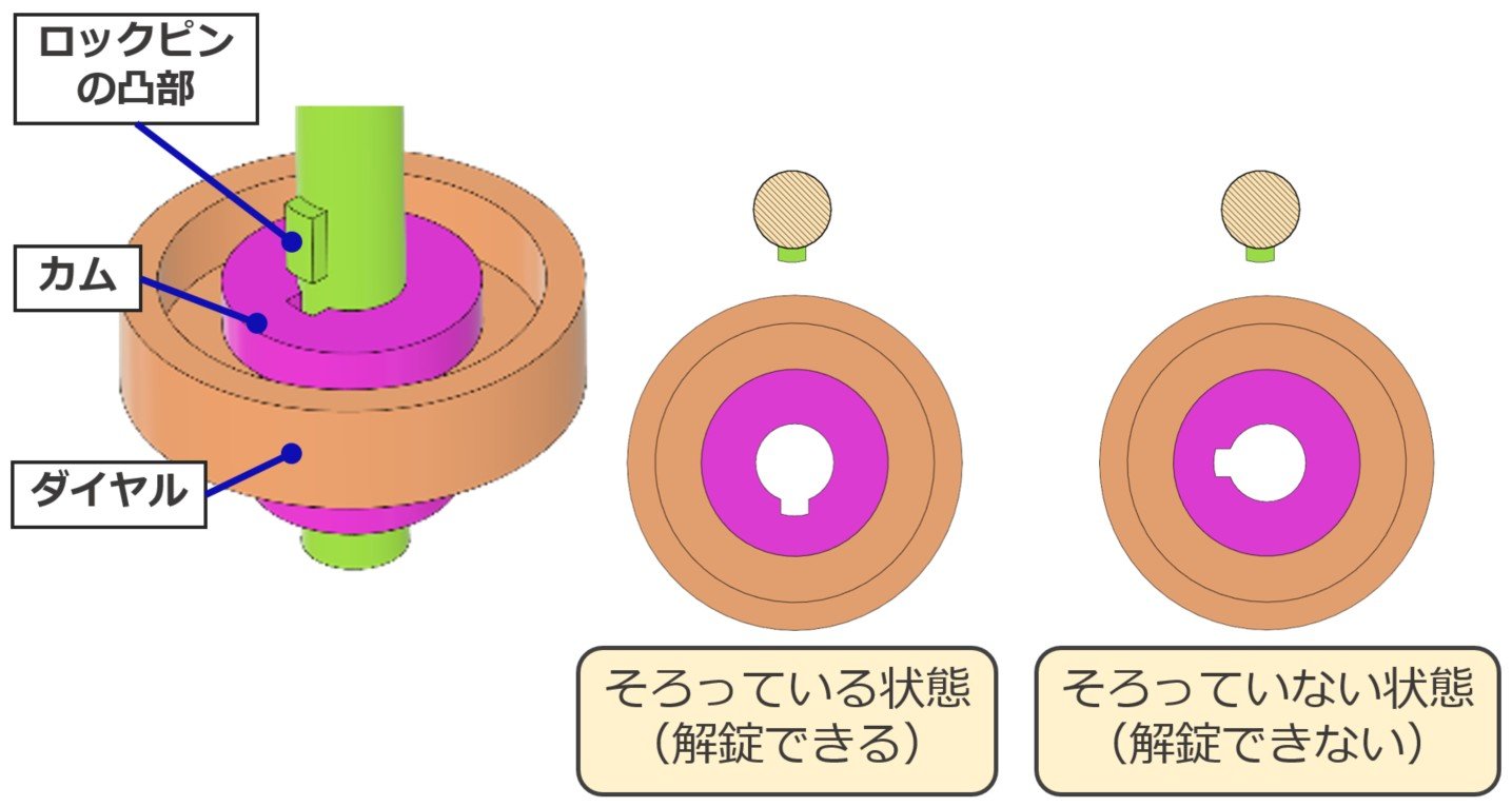 身近で手軽な防犯グッズ「南京錠」の仕組み：100円均一でモノの仕組みを考える（10）（3/4 ページ） - MONOist