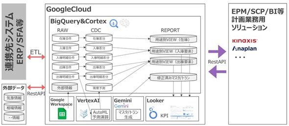 AIエージェントを活用したSCMシステムをどう構築する？ 導入支援サービス開始：製造ITニュース - MONOist