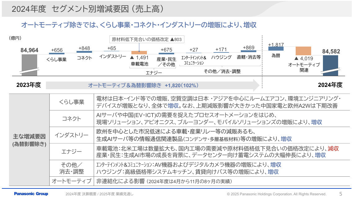 パナソニックHDは構造改革で国内外1万人削減、関税影響は米国生産で780億円に抑制：製造マネジメントニュース（1/3 ページ） - MONOist