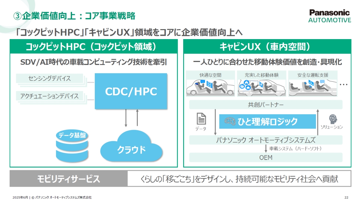 新生パナソニックオートはコックピットHPCとキャビンUXを柱に高収益化を目指す：コックピット／車載情報機器（3/3 ページ） - MONOist
