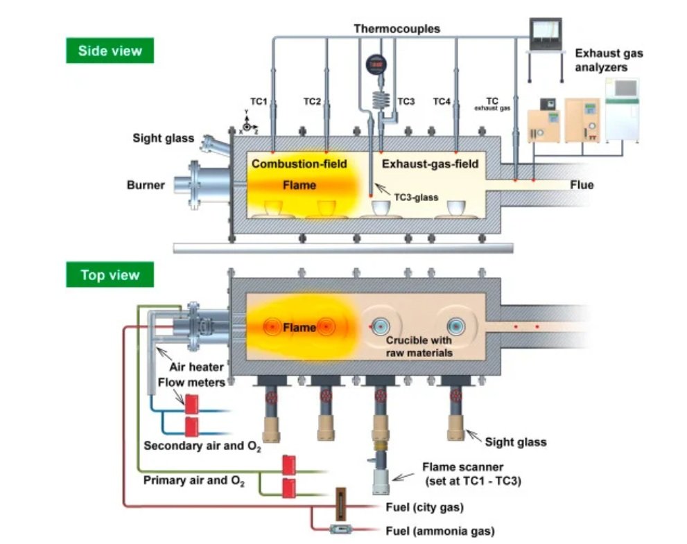 ソーダ石灰ガラスの溶融工程でCO2フリーを実現 原料と燃料に工夫：脱炭素 - MONOist