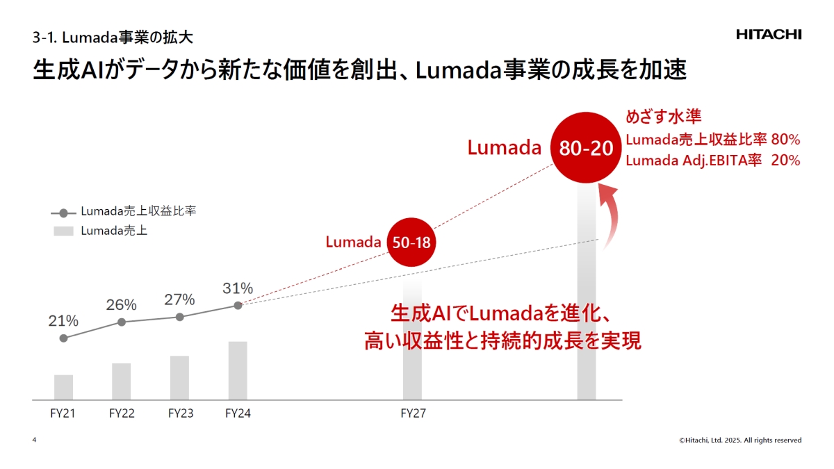 日立のCIセクターは事業ポートフォリオ改革に重点、産業向けHMAXで成長をけん引：製造マネジメントニュース（1/3 ページ） - MONOist