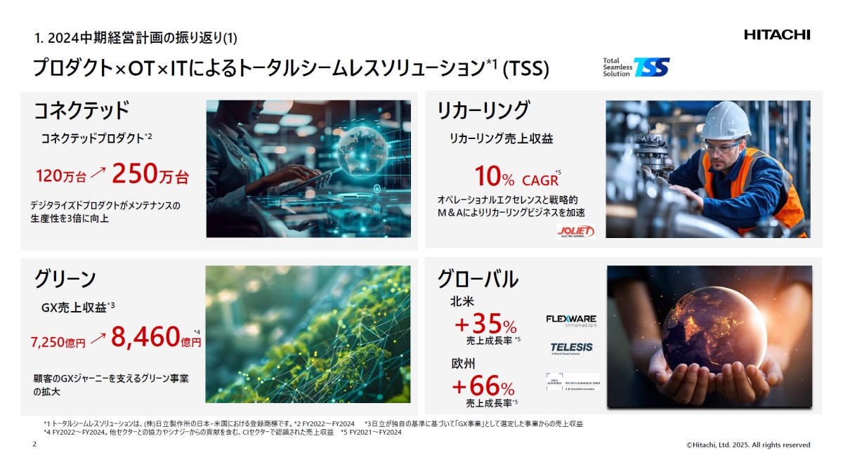 日立のCIセクターは事業ポートフォリオ改革に重点、産業向けHMAXで成長をけん引：製造マネジメントニュース（1/3 ページ） - MONOist