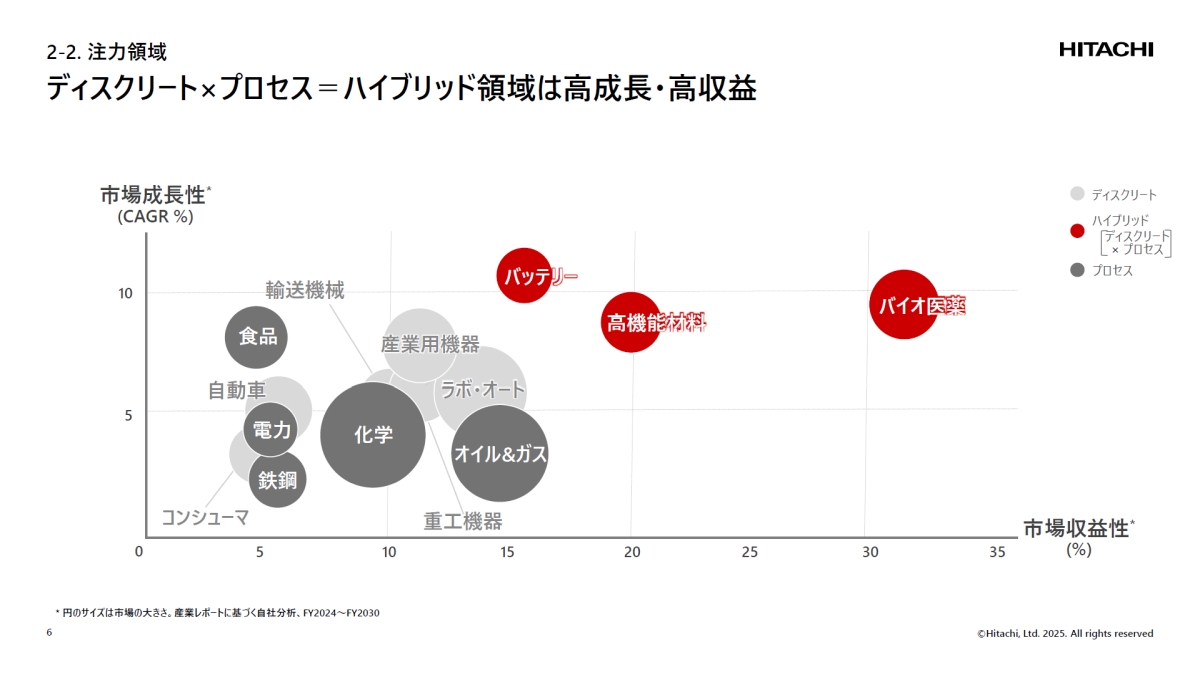 日立のCIセクターは事業ポートフォリオ改革に重点、産業向けHMAXで成長をけん引：製造マネジメントニュース（2/3 ページ） - MONOist