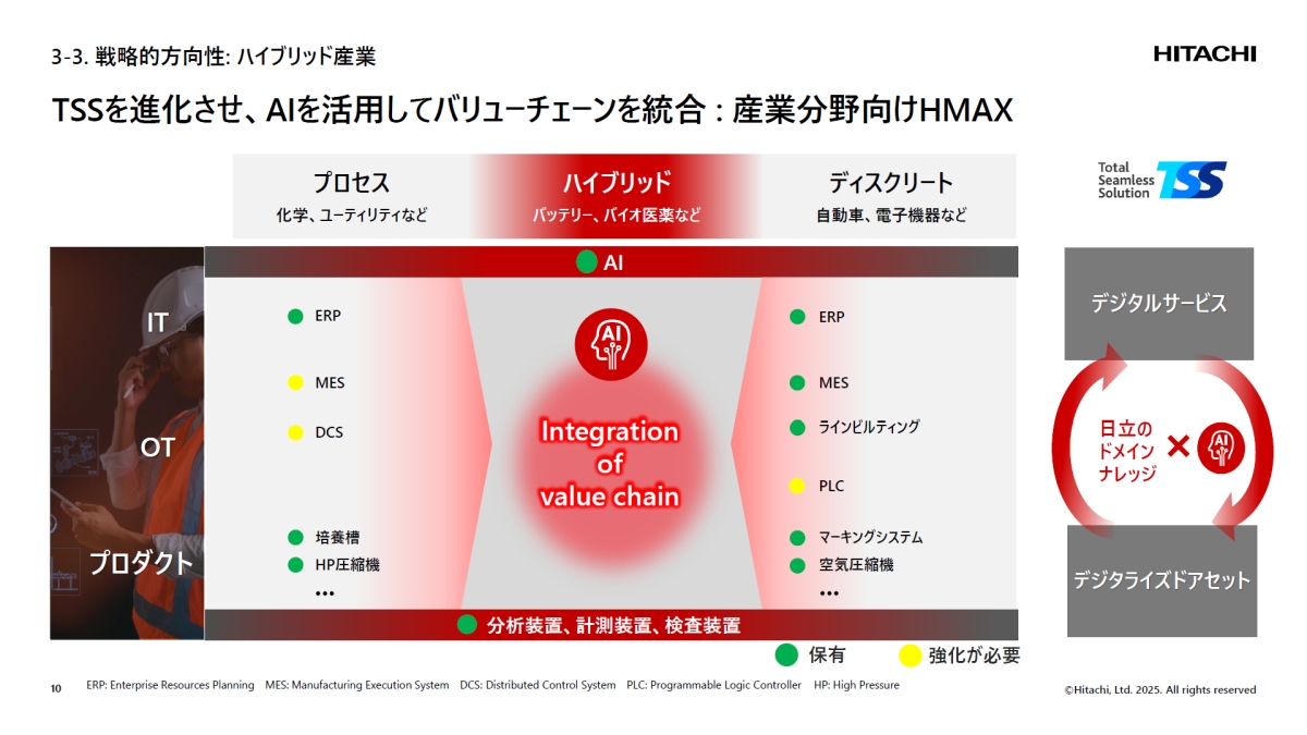 日立のCIセクターは事業ポートフォリオ改革に重点、産業向けHMAXで成長をけん引：製造マネジメントニュース（2/3 ページ） - MONOist