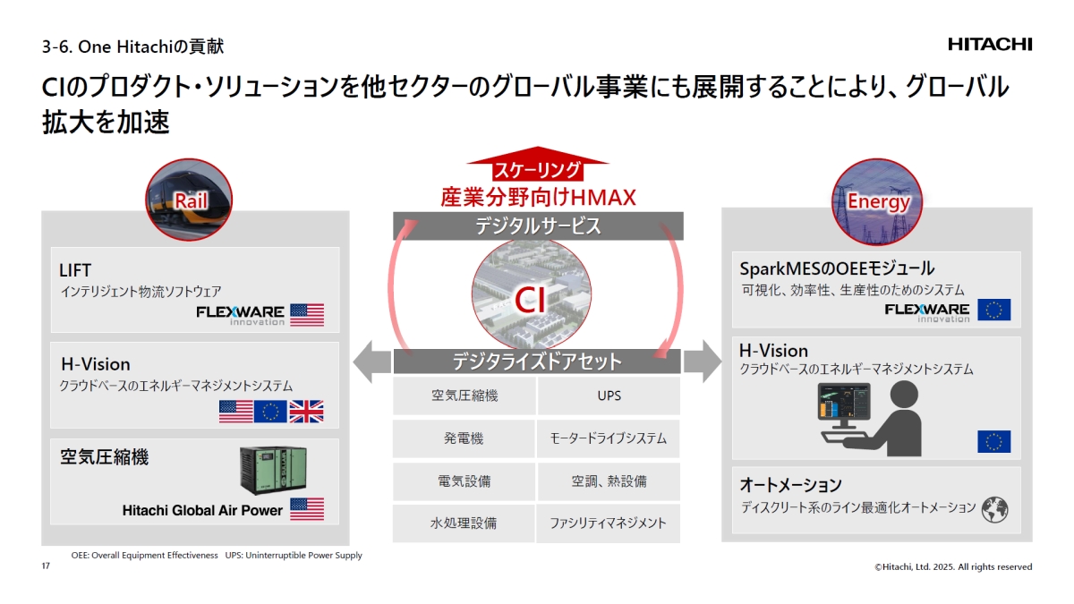 日立のCIセクターは事業ポートフォリオ改革に重点、産業向けHMAXで成長をけん引：製造マネジメントニュース（3/3 ページ） - MONOist