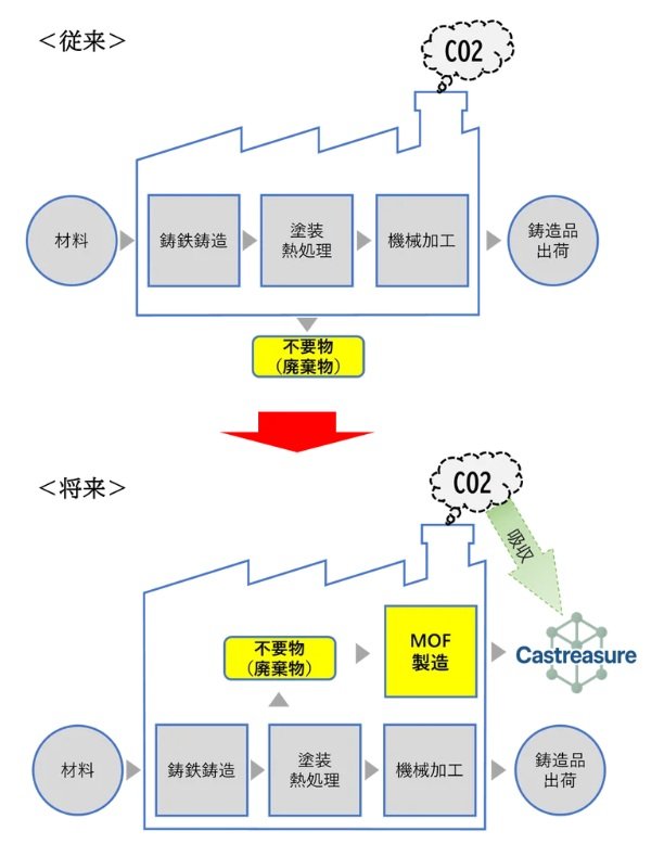 鋳造工程の廃棄物でガス吸脱着材を開発 CO2の回収も視野：脱炭素 - MONOist