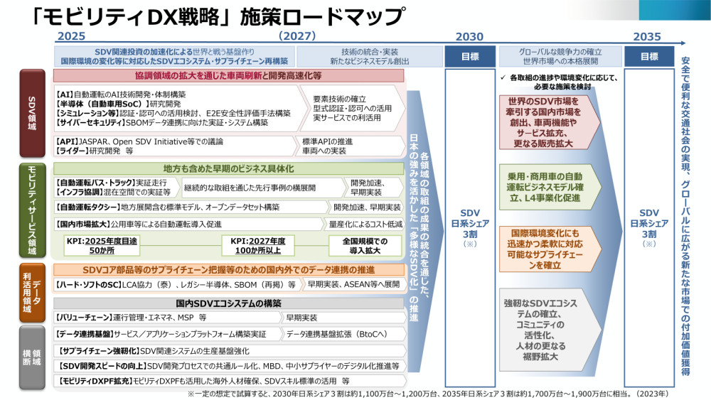 モビリティDX戦略をアップデート、日本の自動車産業の競争力強化を目指す：モビリティサービス - MONOist