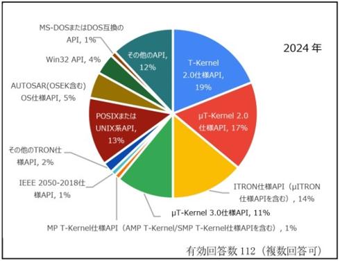 組み込み向けRTOSのAPIでTRON系OSがトップシェアを獲得：組み込み開発ニュース - MONOist