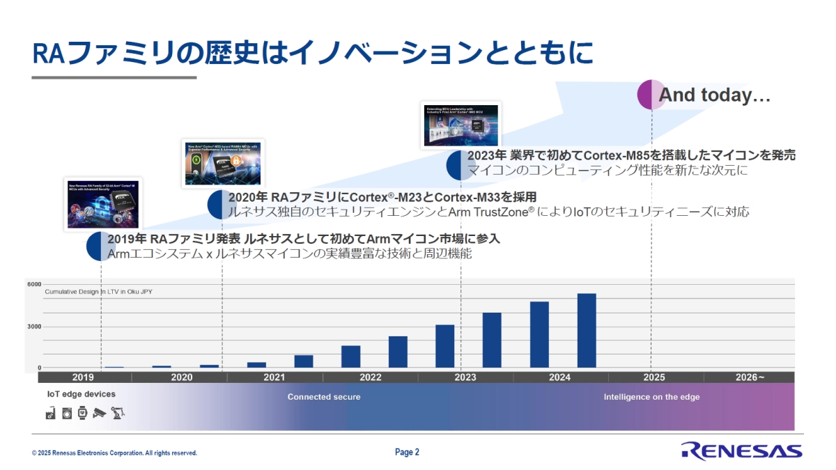 ルネサスが“マイコンでAI”を極める、22nmプロセスとMRAMにAIアクセラレータも：人工知能ニュース（1/2 ページ） - MONOist