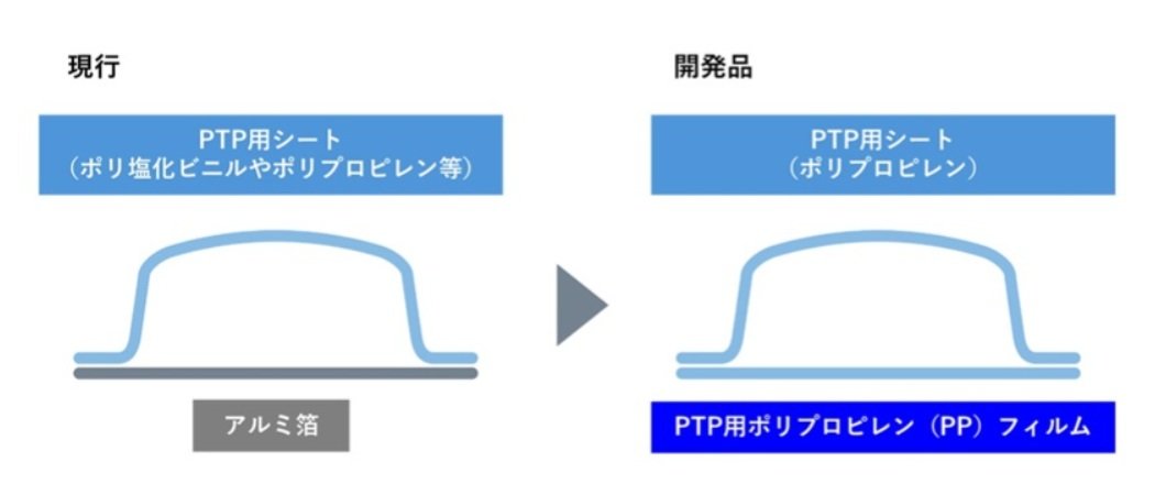 脱アルミとモノマテリアル化実現のPTP用フィルム 高いバリア性も搭載：材料技術 - MONOist