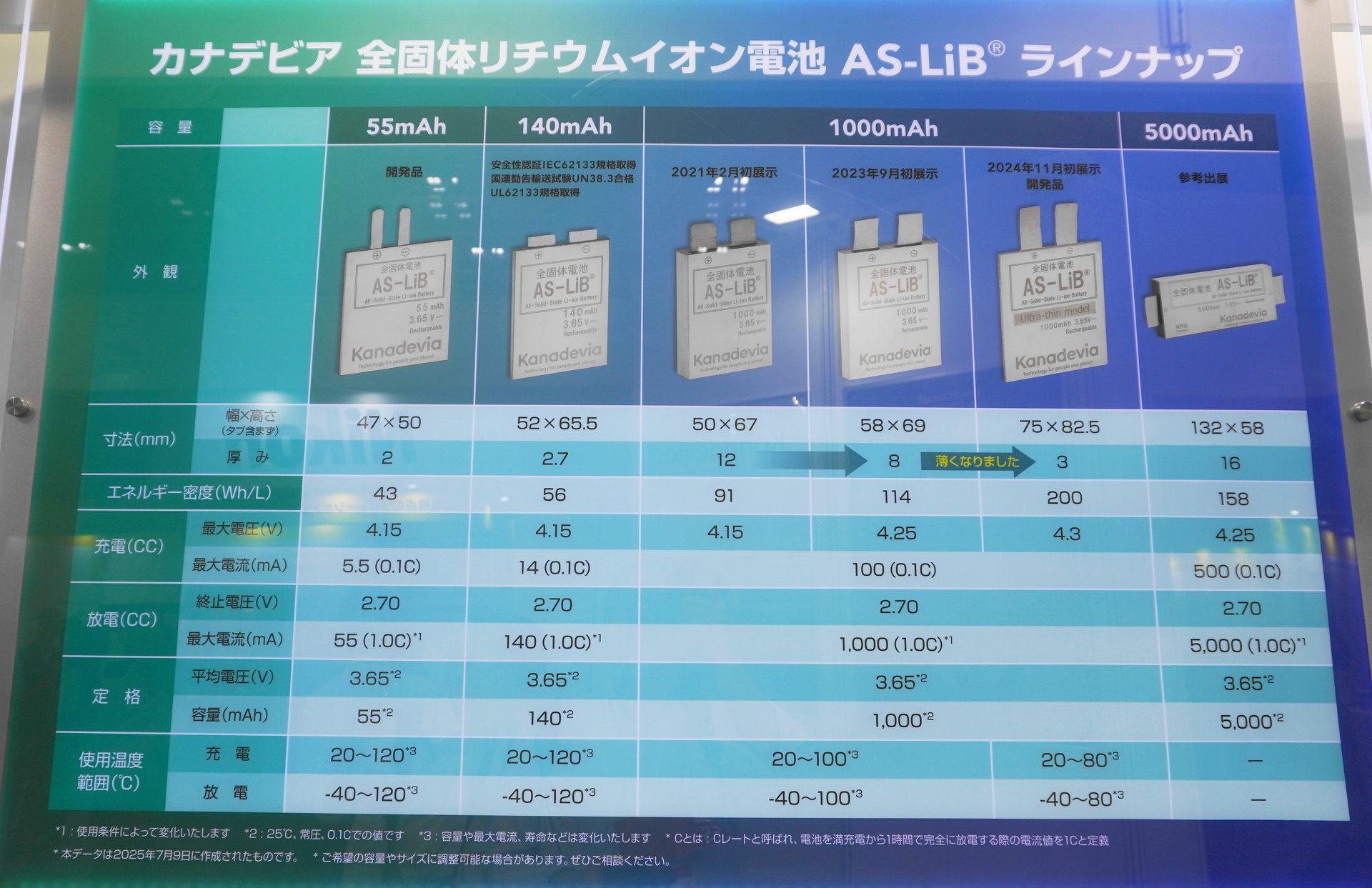 宇宙で充放電可能な全固体電池！ 過酷な環境に対応し容量維持率も地上と同じ：ものづくり ワールド[東京]2025 - MONOist