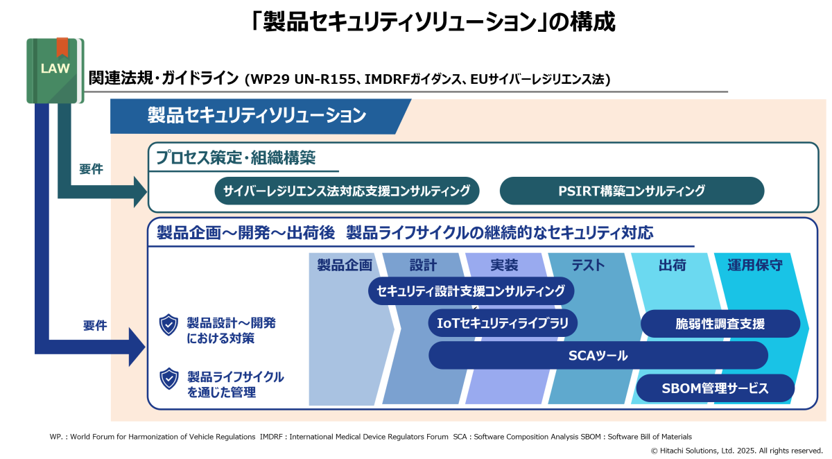 法規対応に伴うPSIRT構築やSBOM管理にどう対応する？ いま必要な取り組みとは：IoTセキュリティ - MONOist