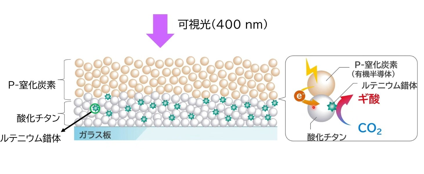 世界初 窒化炭素をガラス基板上に固定化してCO2からエネルギー物質を生成：研究開発の最前線（2/2 ページ） - MONOist