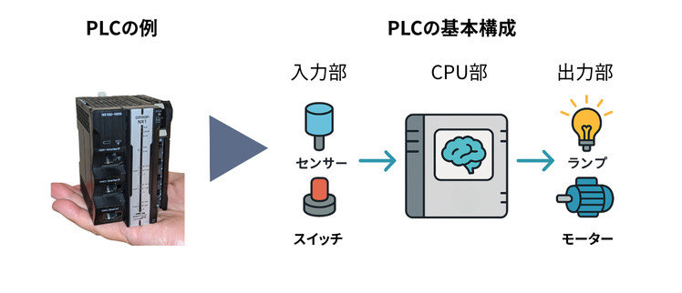 転換期のPLC～その進化の軌跡と現在地：PLCの現在 過去 未来（1）（1/2 ページ） - MONOist