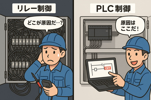 転換期のPLC～その進化の軌跡と現在地：PLCの現在 過去 未来（1）（1/2 ページ） - MONOist