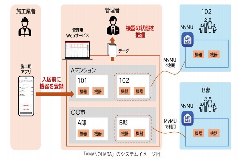 家電の管理が1台のスマホアプリで完結 三菱電機のIoTソリューション：製造業IoT - MONOist