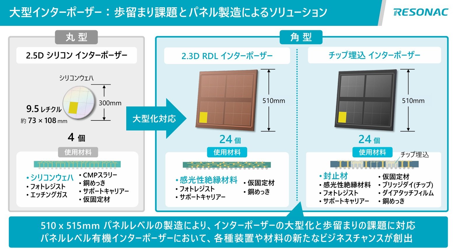 「JOINT3」の全貌、パネルレベル有機インターポーザー実現を加速する仕組みとは？：材料技術（2/3 ページ） - MONOist
