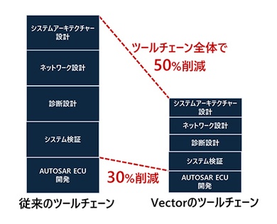 SDV開発に向けたAUTOSAR準拠のARXMLサービスを開始：車載ソフトウェア - MONOist