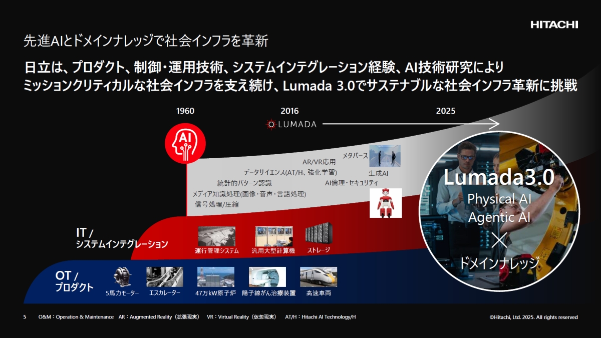 日立は世界トップのフィジカルAIの使い手へ、「HMAX」は2030年度までに2万件受注：人工知能ニュース（1/2 ページ） - MONOist