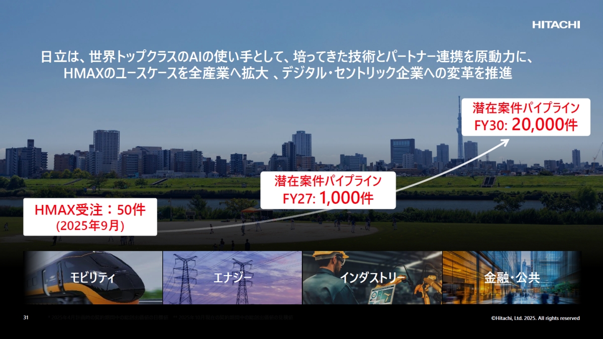 日立は世界トップのフィジカルAIの使い手へ、「HMAX」は2030年度までに2万件受注：人工知能ニュース（2/2 ページ） - MONOist