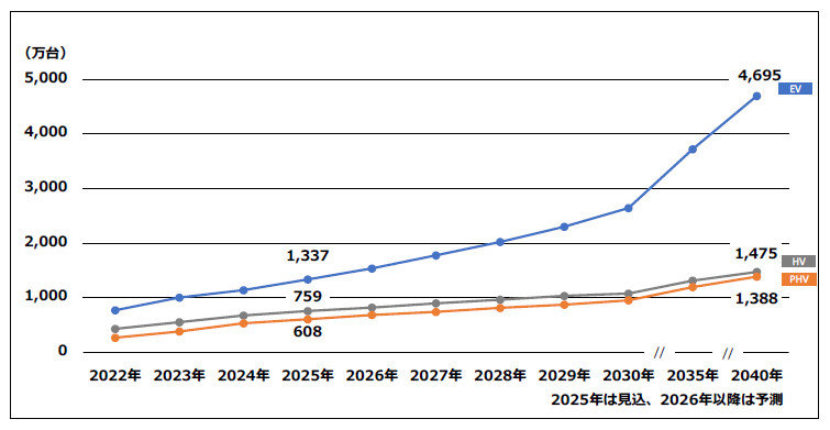 2040年のEV世界新車販売台数は2024年対比4.1倍の4695万台：製造マネジメントニュース - MONOist