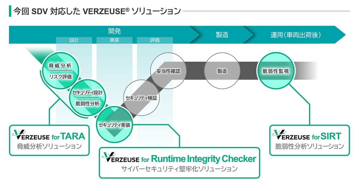 統合ECUのセキュリティも守る、パナソニックASの「VERZEUSE」がSDVに対応：車載セキュリティ - MONOist
