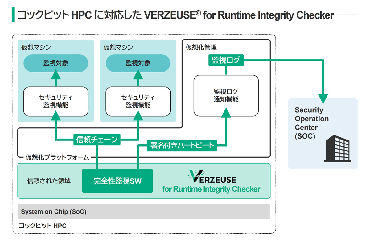統合ECUのセキュリティも守る、パナソニックASの「VERZEUSE」がSDVに対応：車載セキュリティ - MONOist