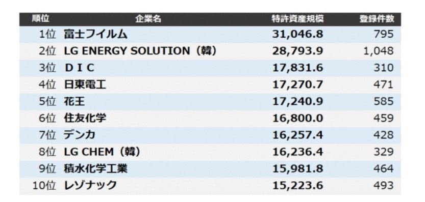 化学業界の特許資産規模ランキング2025、1位は：知財ニュース - MONOist