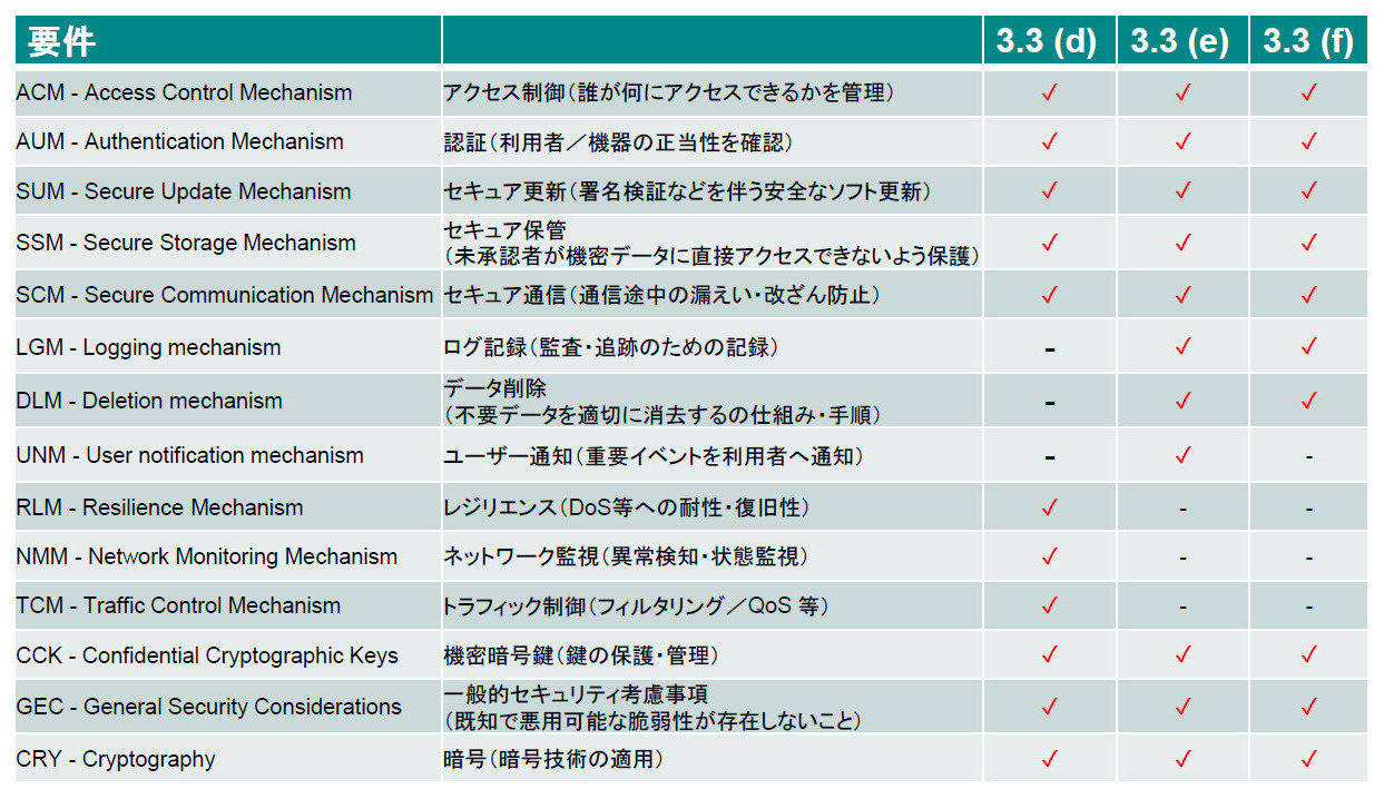 REDサイバーセキュリティ規制の全貌 新時代の無線セキュリティ対策要件：産業制御システムのセキュリティ（2/3 ページ） - MONOist