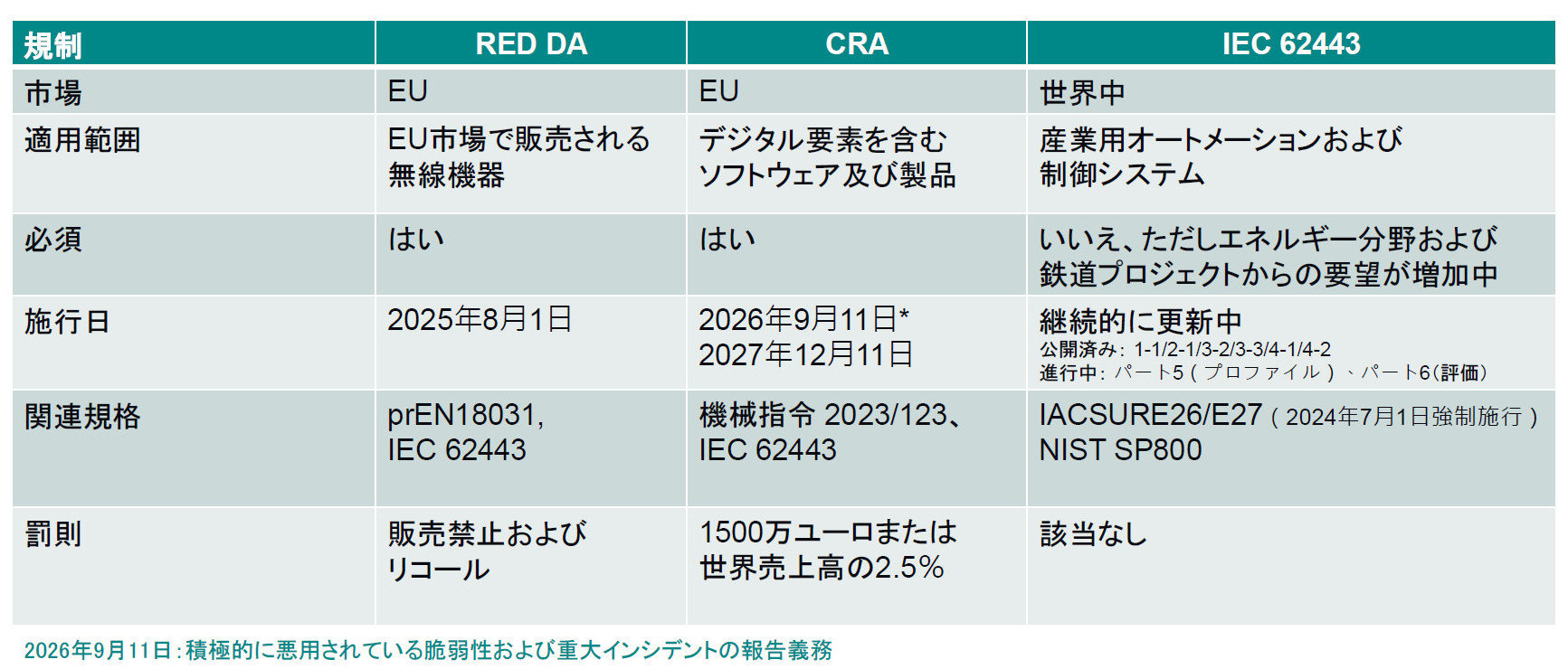 REDサイバーセキュリティ規制の全貌 新時代の無線セキュリティ対策要件：産業制御システムのセキュリティ（3/3 ページ） - MONOist