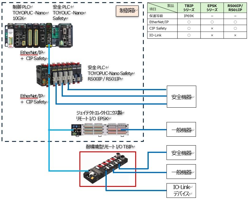 防水IP69K対応で端子箱レス設置を実現するリモートI/O、TOYOPUCに追加：FAニュース - MONOist