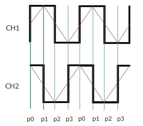 年代物のアナログオシロでベクタースキャンディスプレイを再現する：今岡通博の俺流！組み込み用語解説（19）（3/3 ページ） - MONOist
