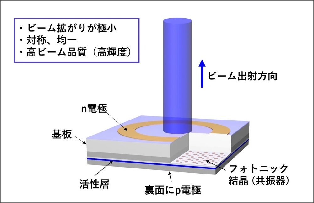 高指向性と高出力を両立する次世代レーザーPCSELの研究成果を発表：組み込み開発ニュース - MONOist