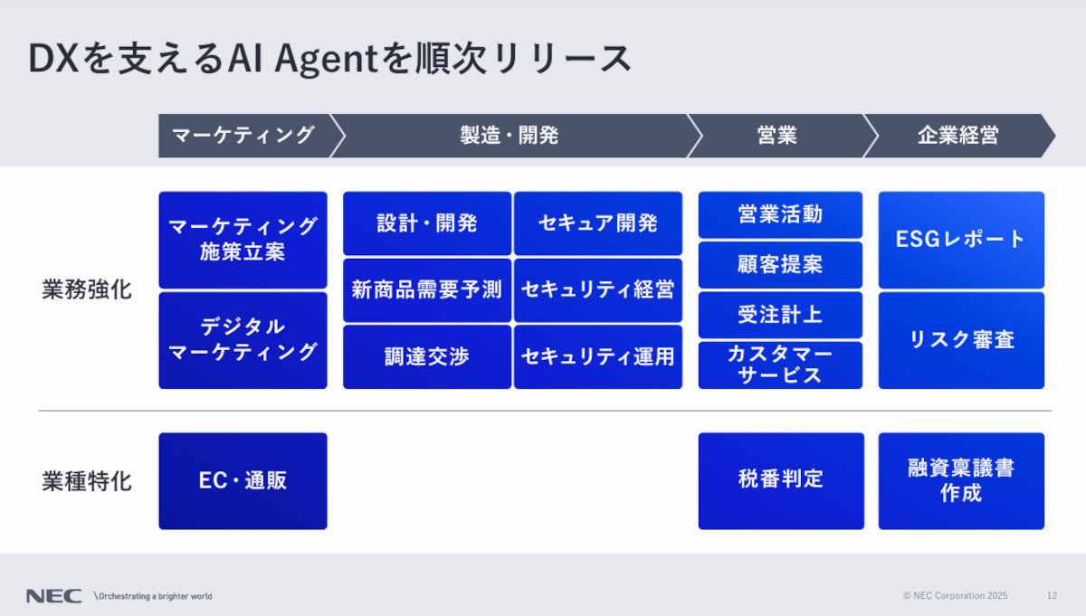「AIは数日の業務を数秒にする」、NECが描く“クライアントゼロ”とAI基盤の強み：製造ITニュース（1/2 ページ） - MONOist